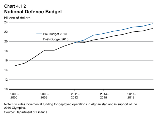 CANADIAN DEFENCE MATTERS: CANADIAN DEFENCE BUDGET 2013