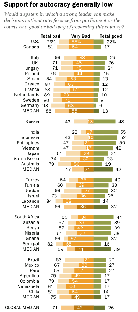 53% Indians support military rule, 55% autocracy, one the highest among ...