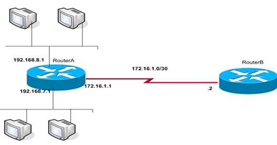 Cisco Routing Study Guide: Configuring OSPF in a Single Area