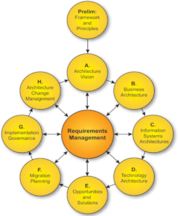 TOGAF (The Open Group Architecture Framework)