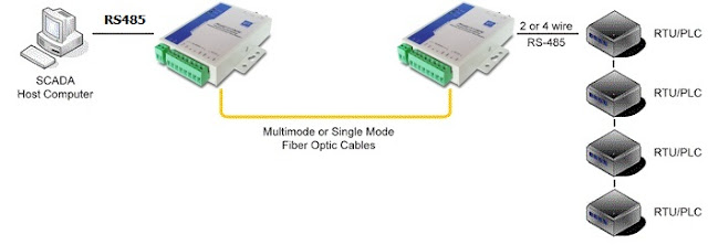 Seri Haberleşme Cihazları - GelecekBT: Fiber Optik Kablo Üzerinden RTU ...