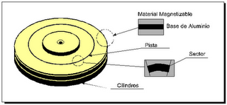 Unidades de Disco | Español Para Todos