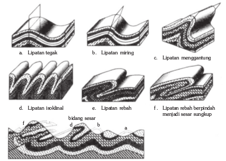 Gerak Vertikal dan Horizontal Kulit Bumi | Ilmu Batu Geologi