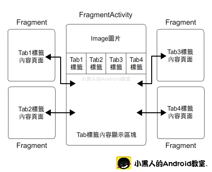 小黑人的Android教室: 【Android】Fragment取代TabActivity實作Tab分頁標籤