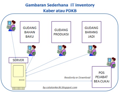 Inventory Kawasan Berikat
