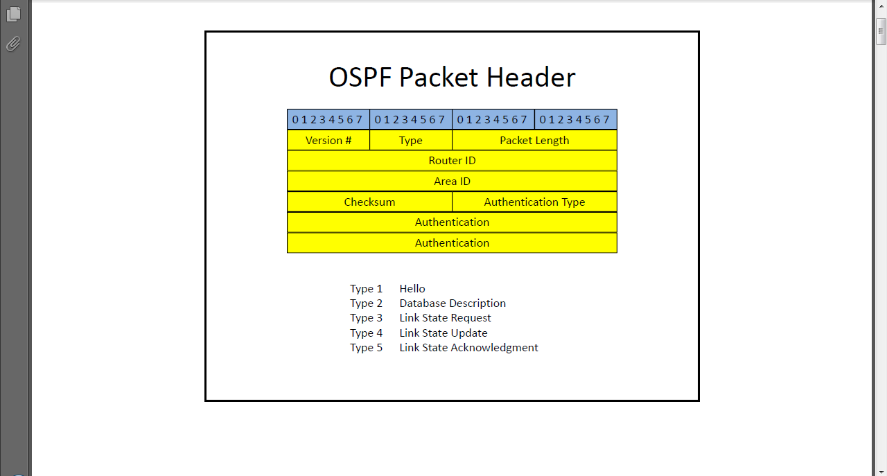 Python/Networking/Security/Virtualization Fundamentals: OSPF Packet Details!!
