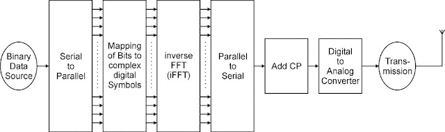 LTE Signaling: Troubleshooting and Optimization: OFDM Principles and ...