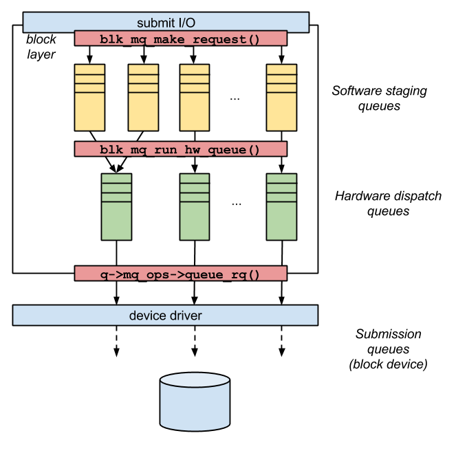 Cat Varlogava Opw Linux The Block Io Layer Part 4 The Multi Queue Interface
