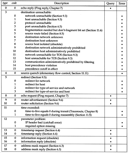 Network Atlas: ICMP - Destination Unreachable Message