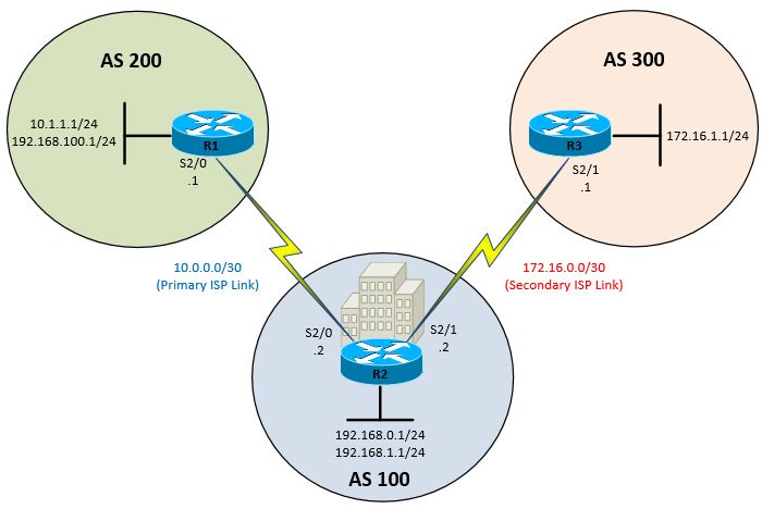 My Network Lab: Configuring BGP with Default Routing