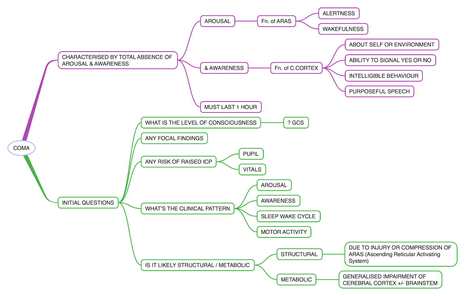 Anaesthesia-Intensive care.com: APPROACH TO A COMATOSE PATIENT