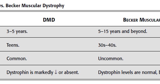 Medical Addicts: Duchenne Muscular Dystrophy (DMD) V/S Becker's ...