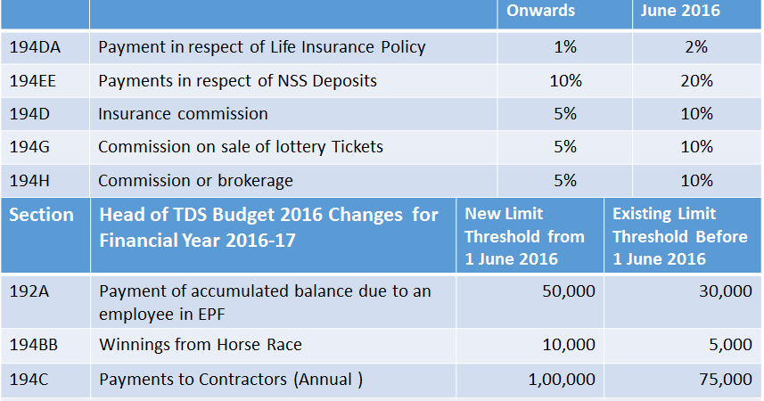 rohitsingal: TDS Payment and Filing for E-commerce