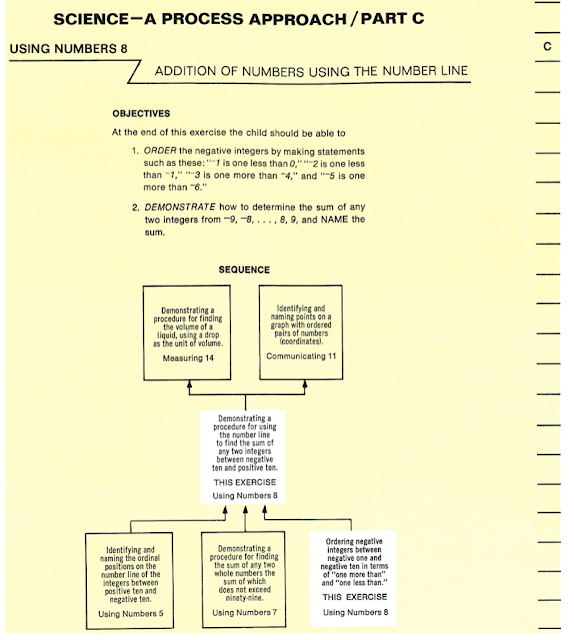 Math Notes by ThinkAlgebra: Learning Hierarchy