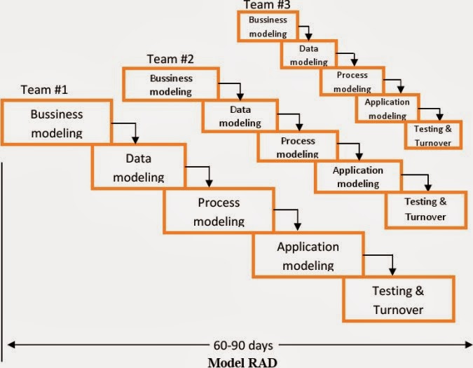 Bengkel ilmu: RAD? Apakah RAD itu?