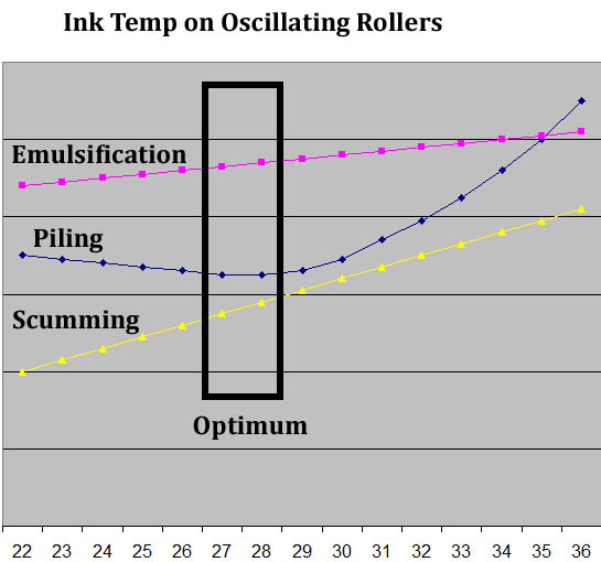 The Perfect Temperature to Minimize Blanket Piling - Printing Impressions