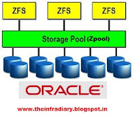 How to create ZFS file system and Volumes ? ~ The Infra Diary