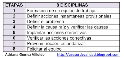 Las 8 Disciplinas (8D): herramienta de acciones correctivas - Manual de ...
