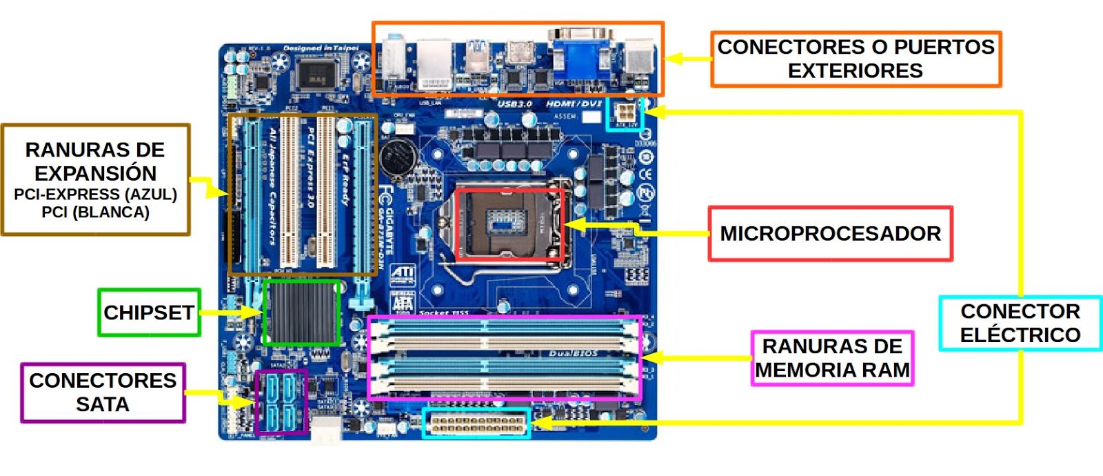 BLOG INFORMÁTICO DE FRAN: PARTES DE UNA PLACA BASE