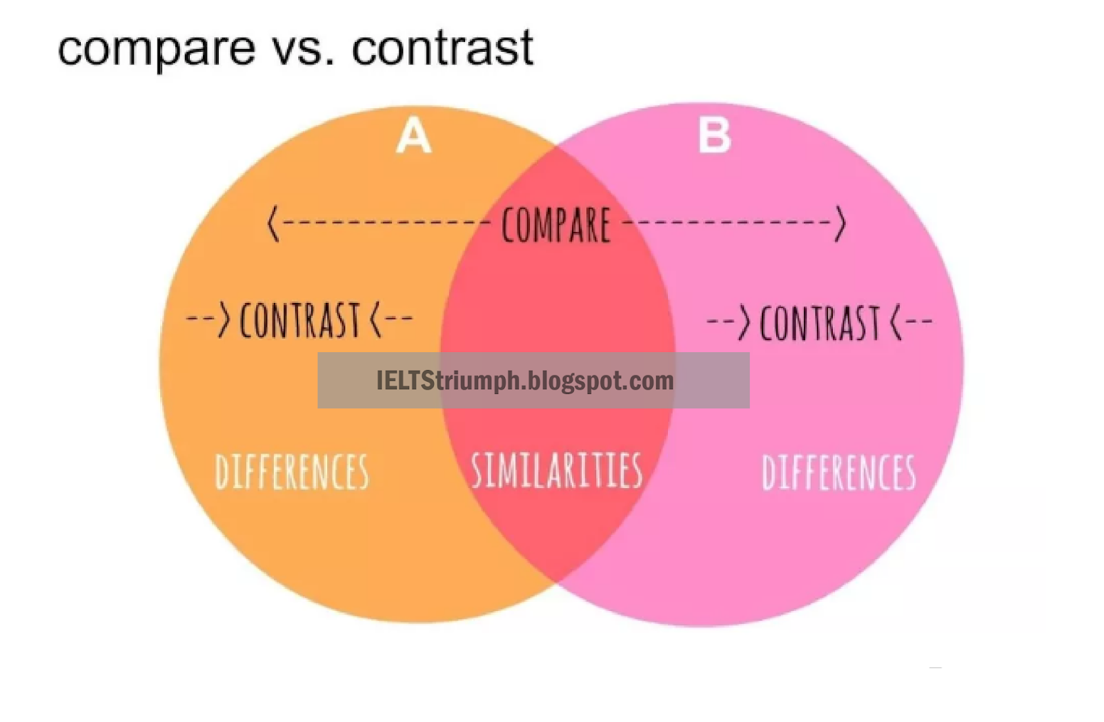 IELTS Triumph: IELTS Writing: Compare & Contrast