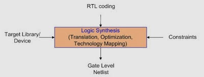 System Verilog - Semicon IC Design: ASIC - SoC Design