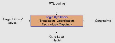 System Verilog - Semicon IC Design: ASIC - SoC Design