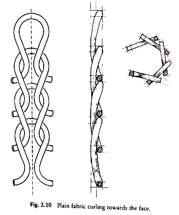 Weft Knitted Fabrics | Texnote