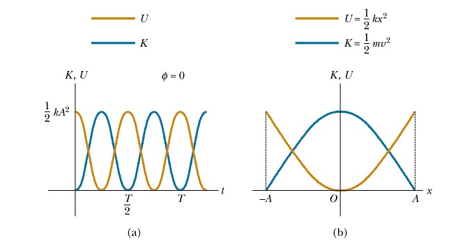 PHYSIC LESSONS: ΑΠΛΗ ΑΡΜΟΝΙΚΗ ΤΑΛΑΝΤΩΣΗ