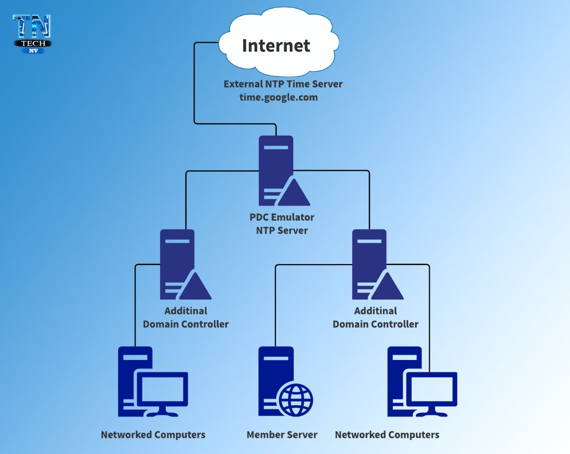 Process To Configure An Ntp Server And Client On Ubuntu 20 04 Lts