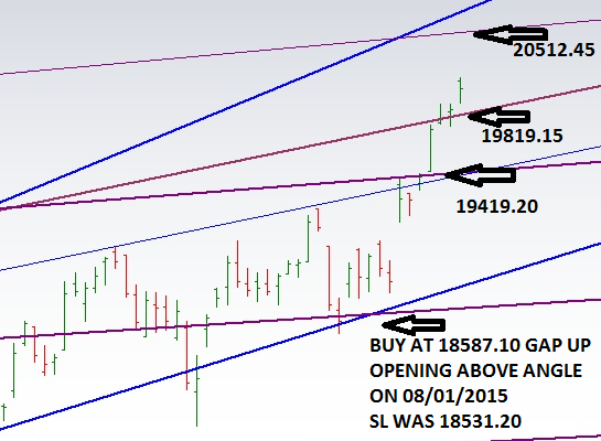 Learning The Nifty: Bank Nifty Chart Update for 27/01/2015