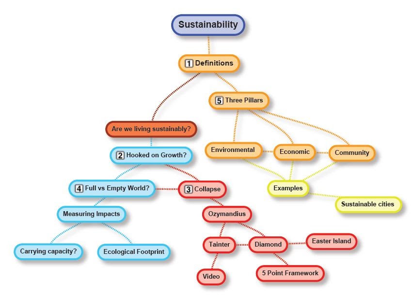 10 Things Wrong With Environmental Thinking: Mind Map for Tomorrow's ...