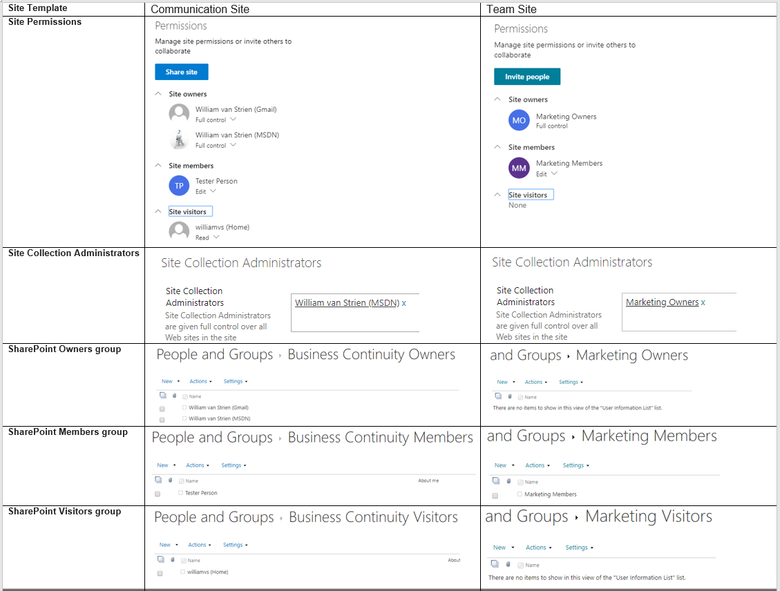 Thoughts on aspects within Microsoft 365 based Digital Workplace ...