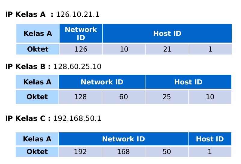 Mengenal pengertian Subnet, Ip address, TCP/Ip, Ipv4, dan Ipv6