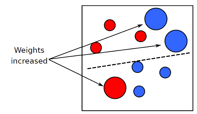 Data jabberwocky: Adaptive Boosting a.k.a. Adaboost