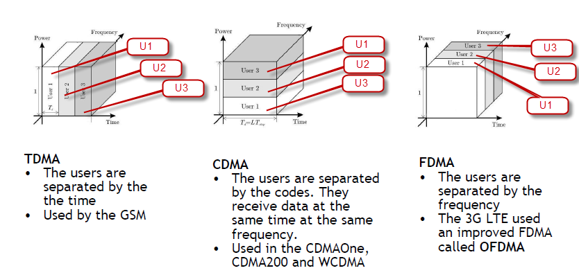 LTE Optimization (OFDMA Basic Concepts ) - Engineering academy