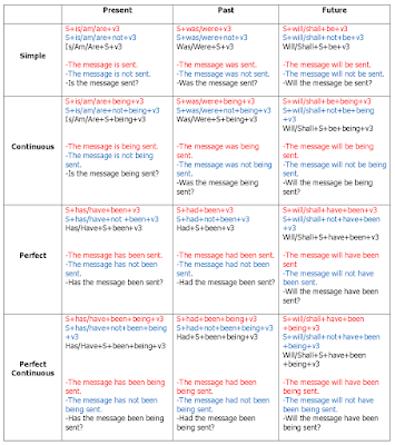 English So Easy : สรุป โครงสร้าง Passive voice ทั้ง 12 Tenses อย่างง่ายสุด