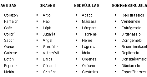 miscursos3: ESPAÑOL: Agudas, Graves, Esdrújulas y Sobreesdrújulas