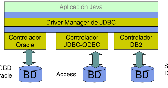 Acceso a datos. JDBC (I). Introducción | Programando a pasitos
