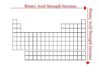 Blog of Science: Acid and Base Definitions