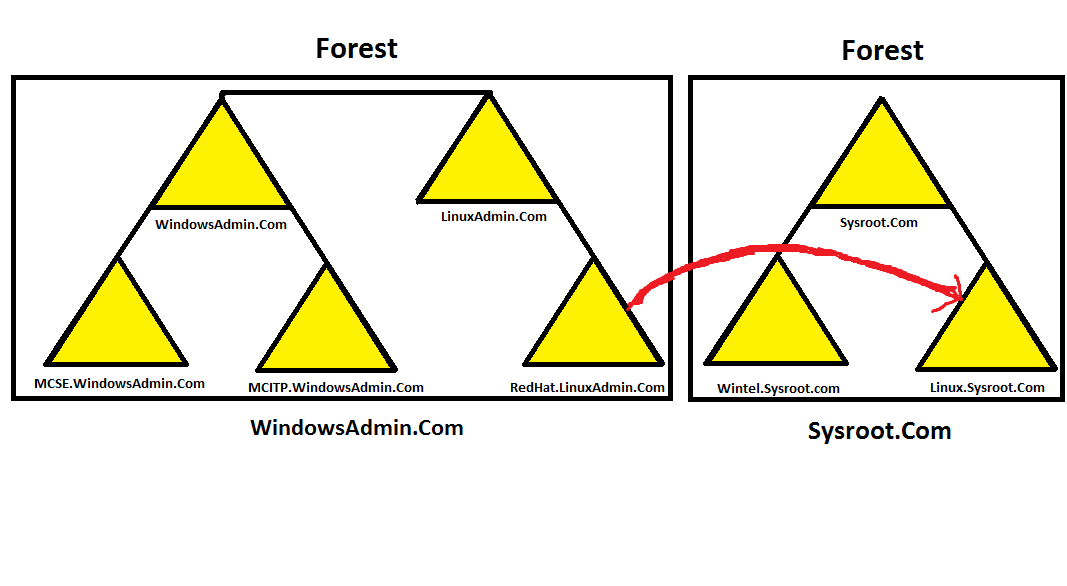 Aslam Latheef: Trust relationship in domains