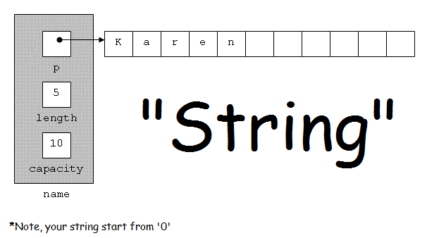 Pengertian String C++ - Bundet