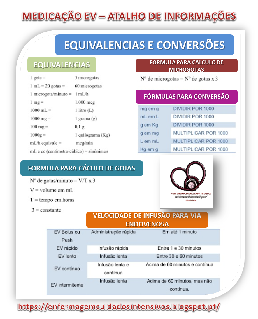 Viver Enfermagem em Cuidados Intensivos: MEDICAÇÃO EV... ATALHO DE ...