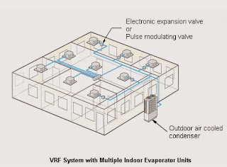 Variable Refrigerant flow Air conditioning; VRV System