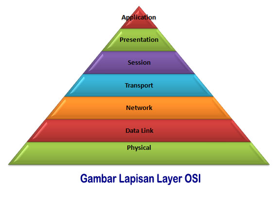 Osi Layer dan Fungsinya | Semua Tentang IT