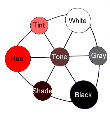 Miss Sews-it-all: 300+ Years of Color Theory: Principles of Color