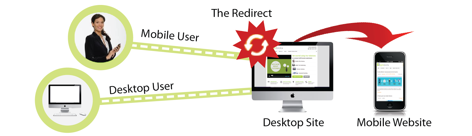 GCE Advanced Level ICT: How to redirect your website to its mobile version