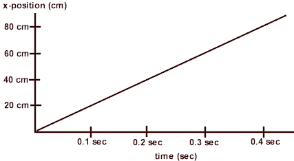 Physics: Unit 3 Summary: Constant Acceleration Particle Model