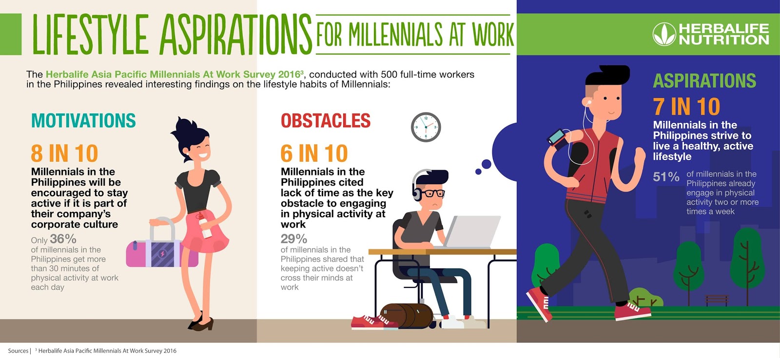 She's The Mom: Herbalife Nutrition At Work Survey: Filipino Millennials ...