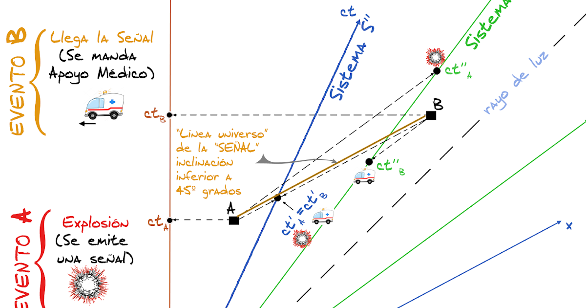 Simultaneidad y causalidad "Relatividad Especial"