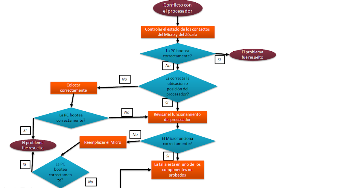 33+ Diagrama De Flujo De Mantenimiento PNG ~ midjenum
